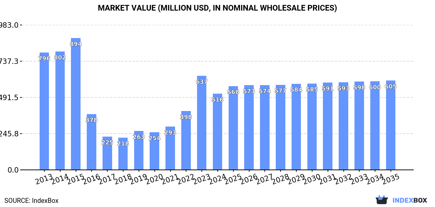 Market Value (million USD, nominal wholesale prices)
