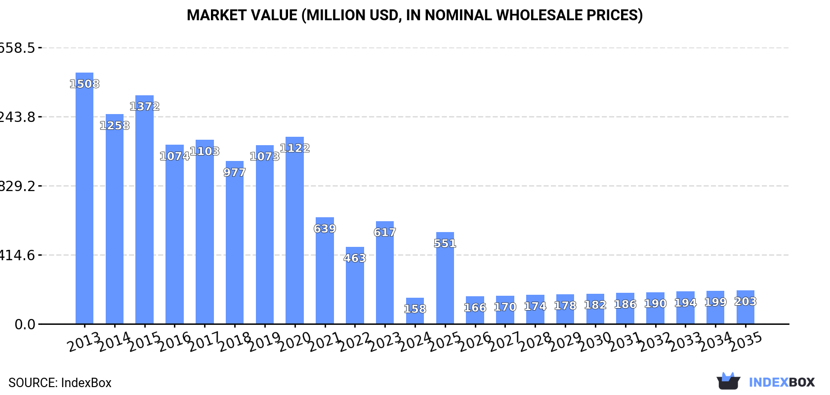 Market Value (million USD, nominal wholesale prices)
