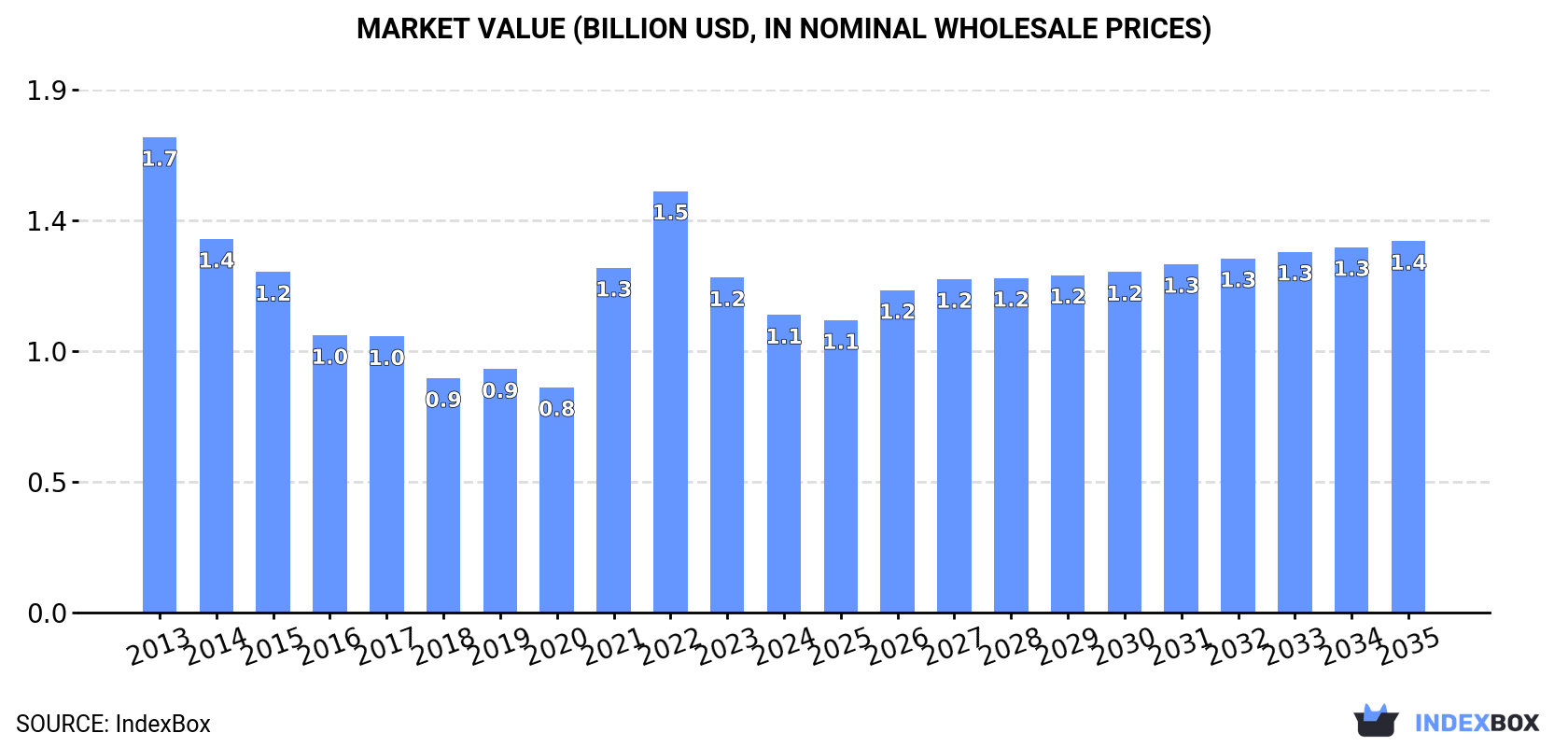Market Value (billion USD, nominal wholesale prices)
