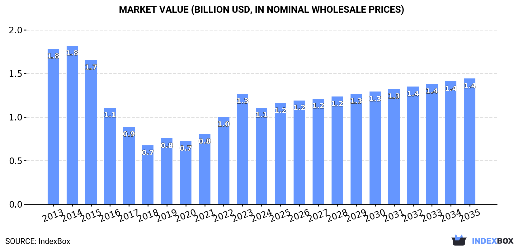 Market Value (billion USD, nominal wholesale prices)