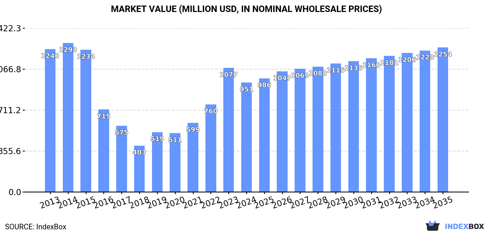 Market Value (million USD, nominal wholesale prices)