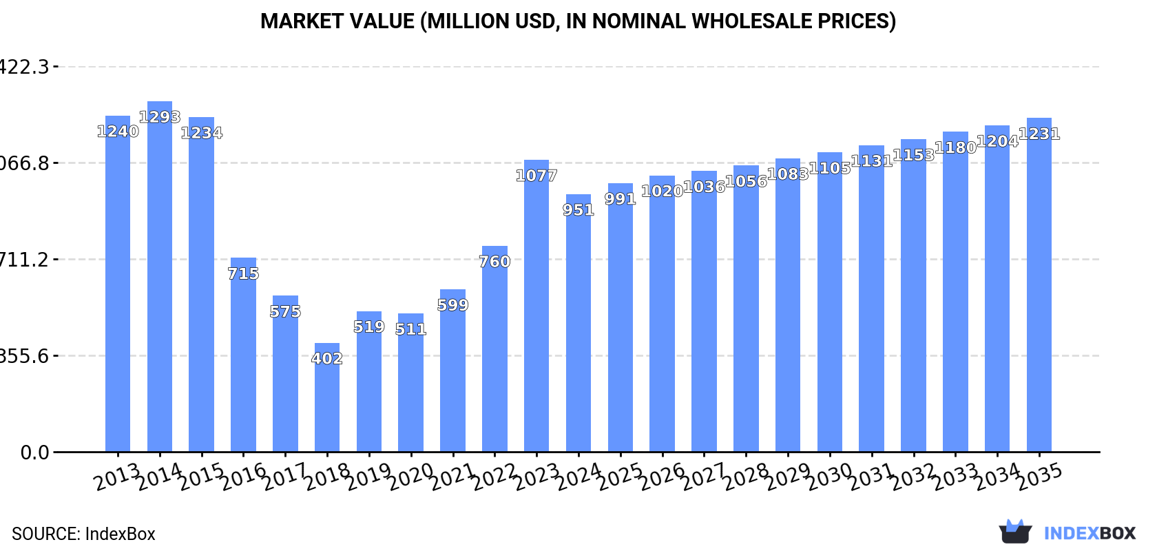 Market Value (million USD, nominal wholesale prices)