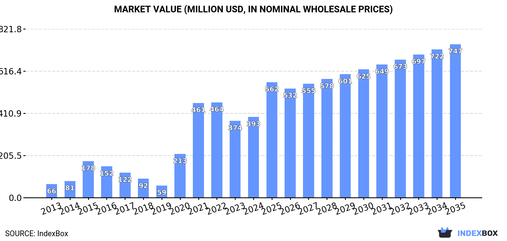 Market Value (million USD, nominal wholesale prices)