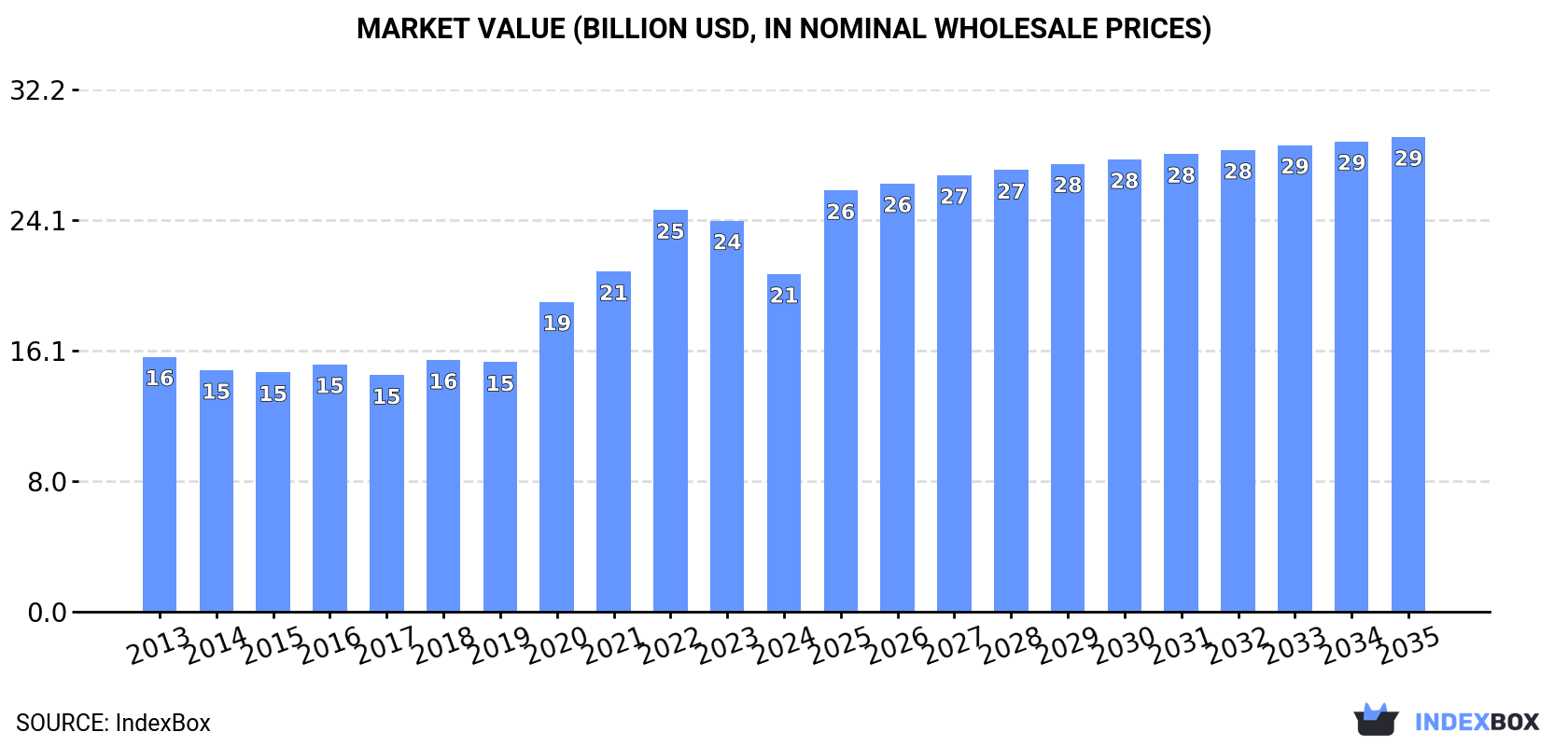 Market Value (billion USD, nominal wholesale prices)