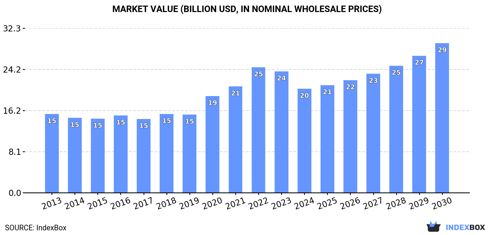 Market Value (billion USD, nominal wholesale prices)