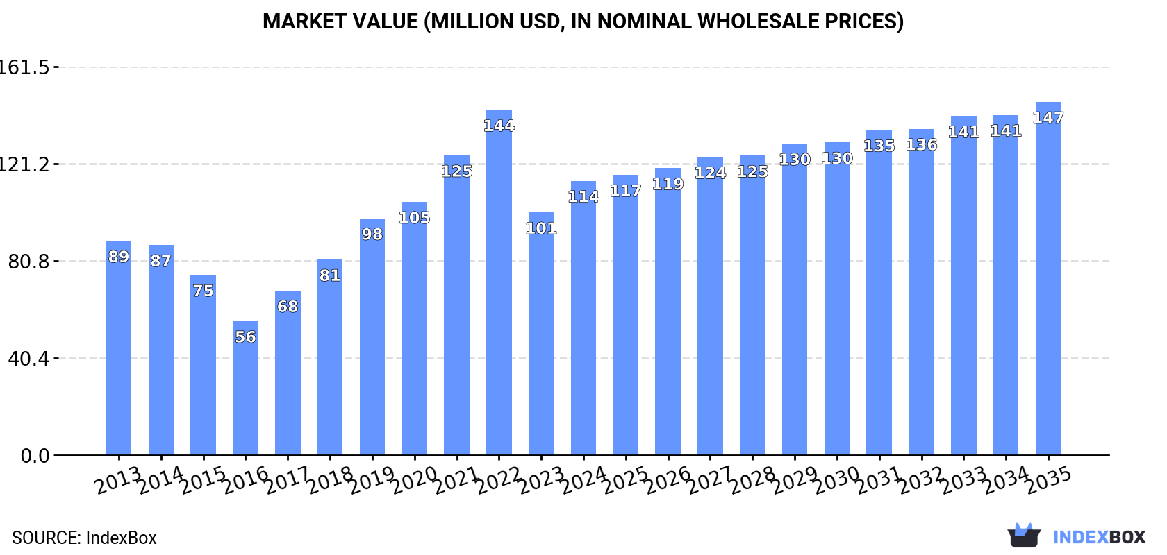 Market Value (million USD, nominal wholesale prices)