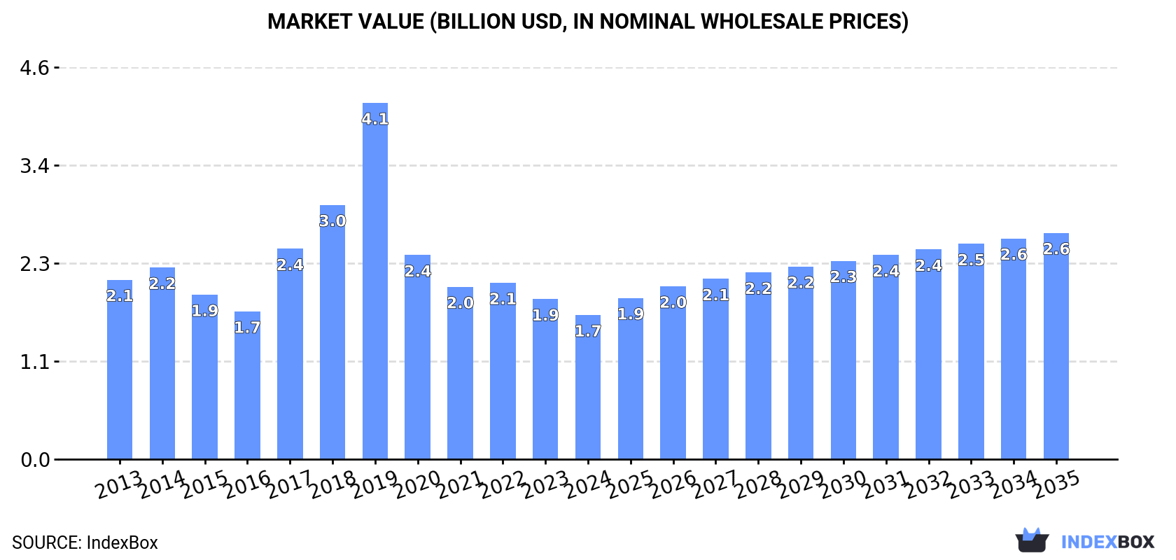 Market Value (billion USD, nominal wholesale prices)