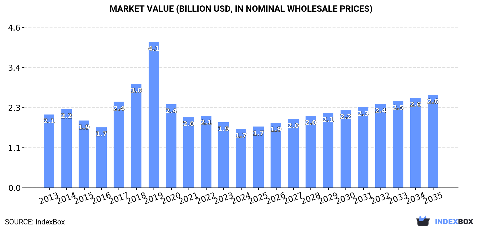 Market Value (billion USD, nominal wholesale prices)