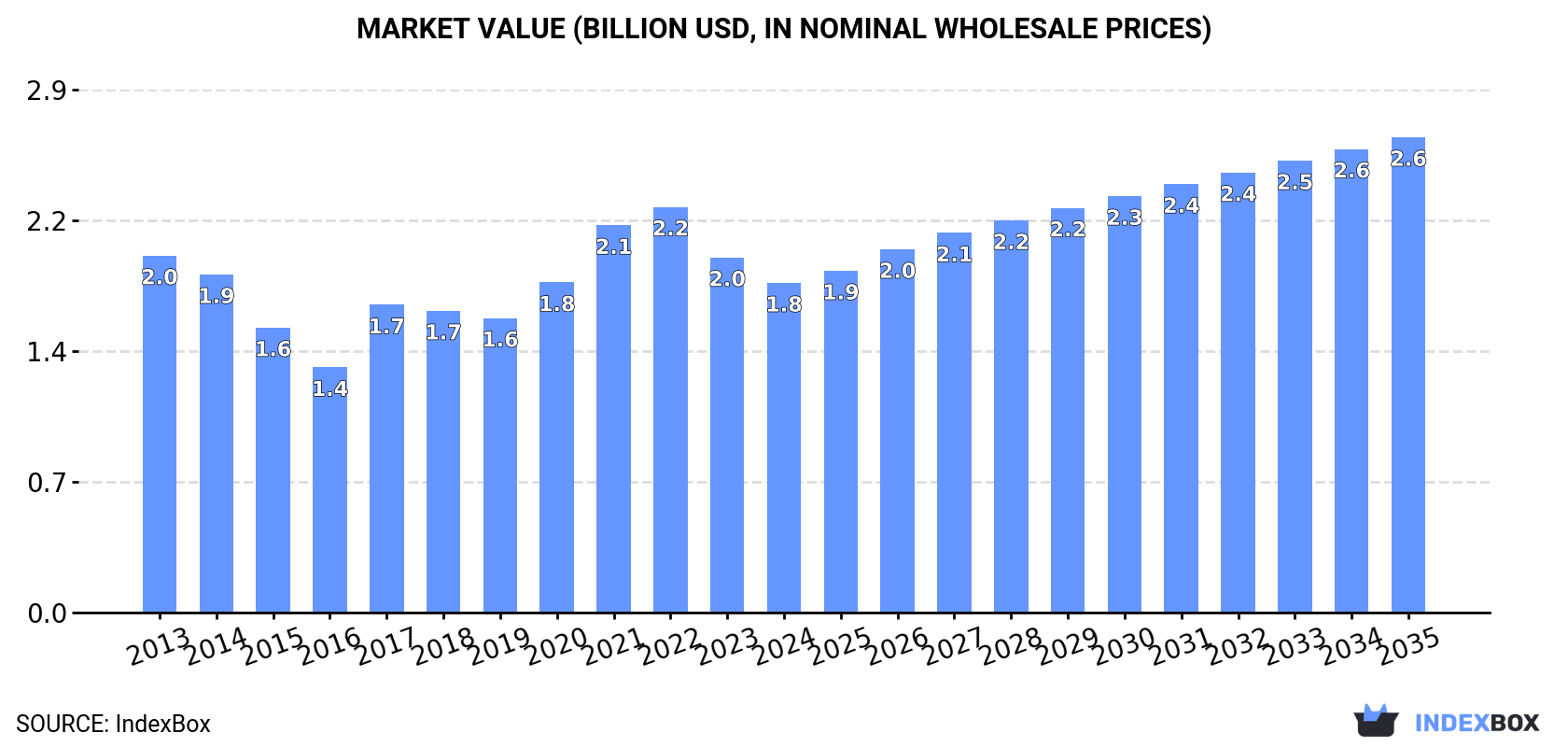Market Value (billion USD, nominal wholesale prices)