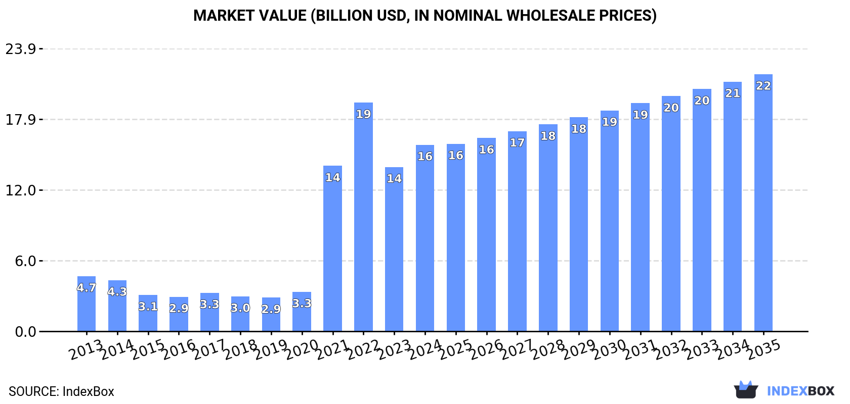 Market Value (billion USD, nominal wholesale prices)