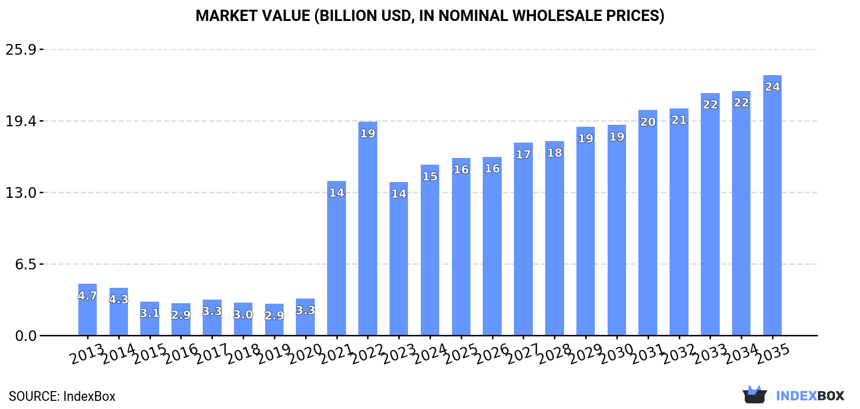 Market Value (billion USD, nominal wholesale prices)