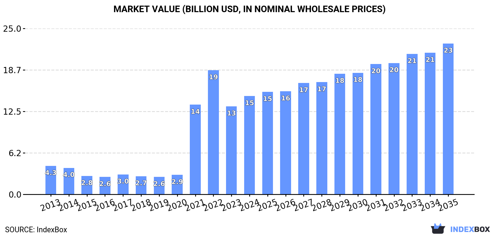Market Value (billion USD, nominal wholesale prices)