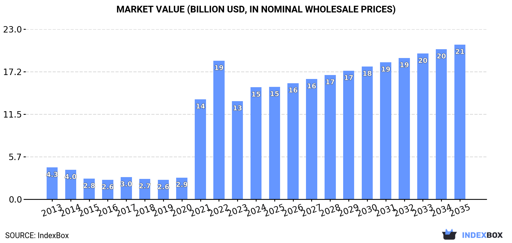 Market Value (billion USD, nominal wholesale prices)