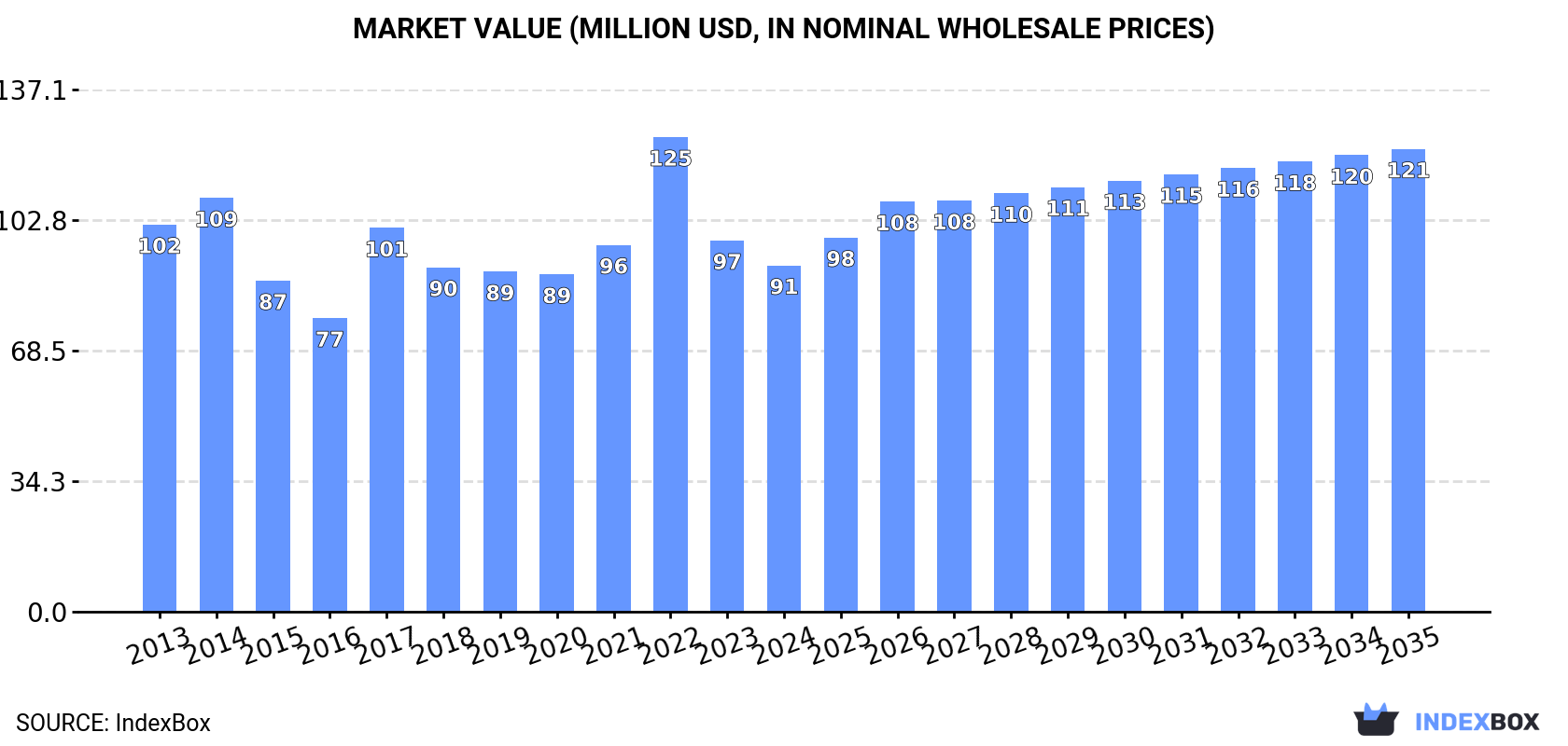 Market Value (million USD, nominal wholesale prices)