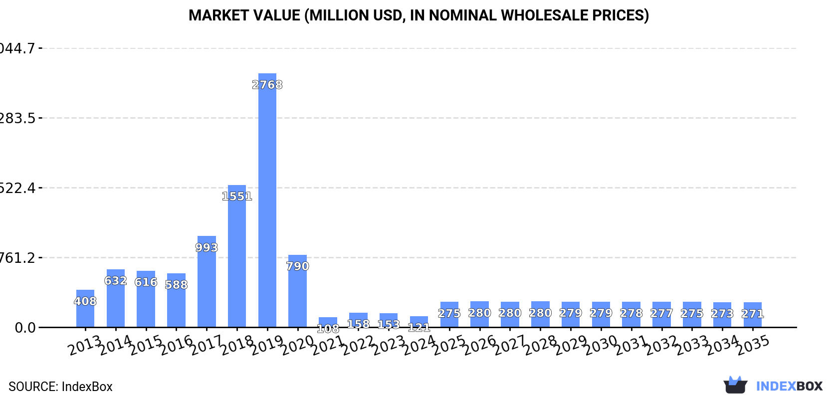 Market Value (million USD, nominal wholesale prices)