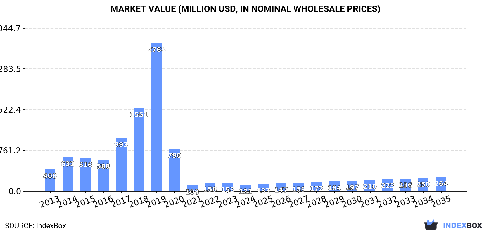Market Value (million USD, nominal wholesale prices)