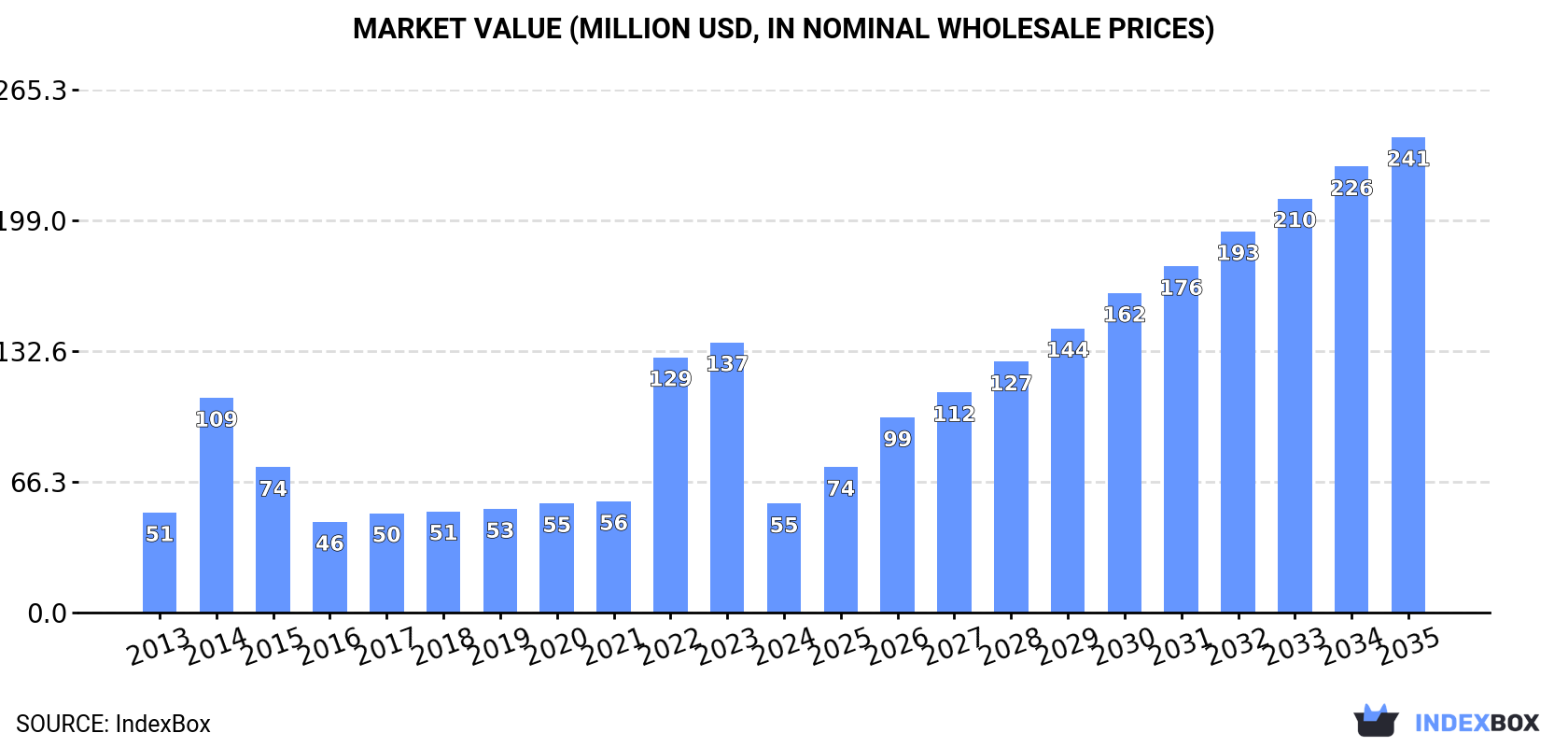 Market Value (million USD, nominal wholesale prices)