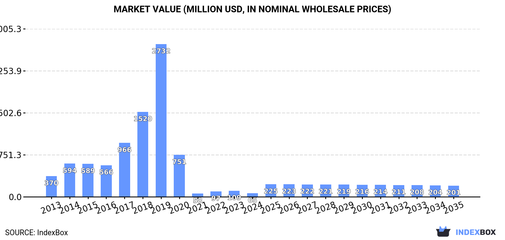 Market Value (million USD, nominal wholesale prices)