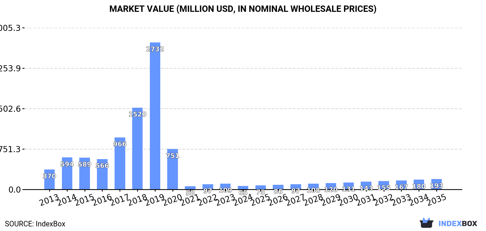 Market Value (million USD, nominal wholesale prices)