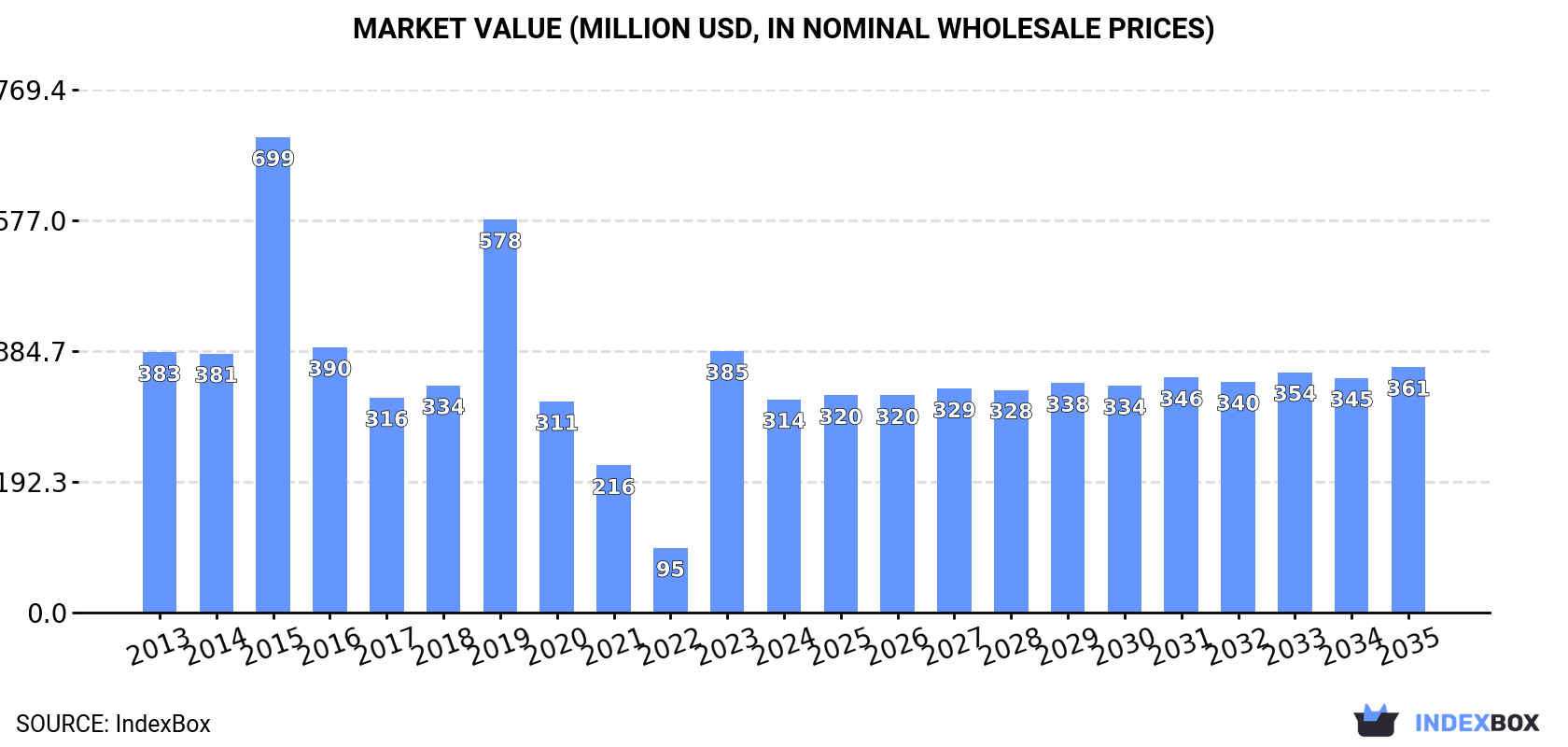 Market Value (million USD, nominal wholesale prices)