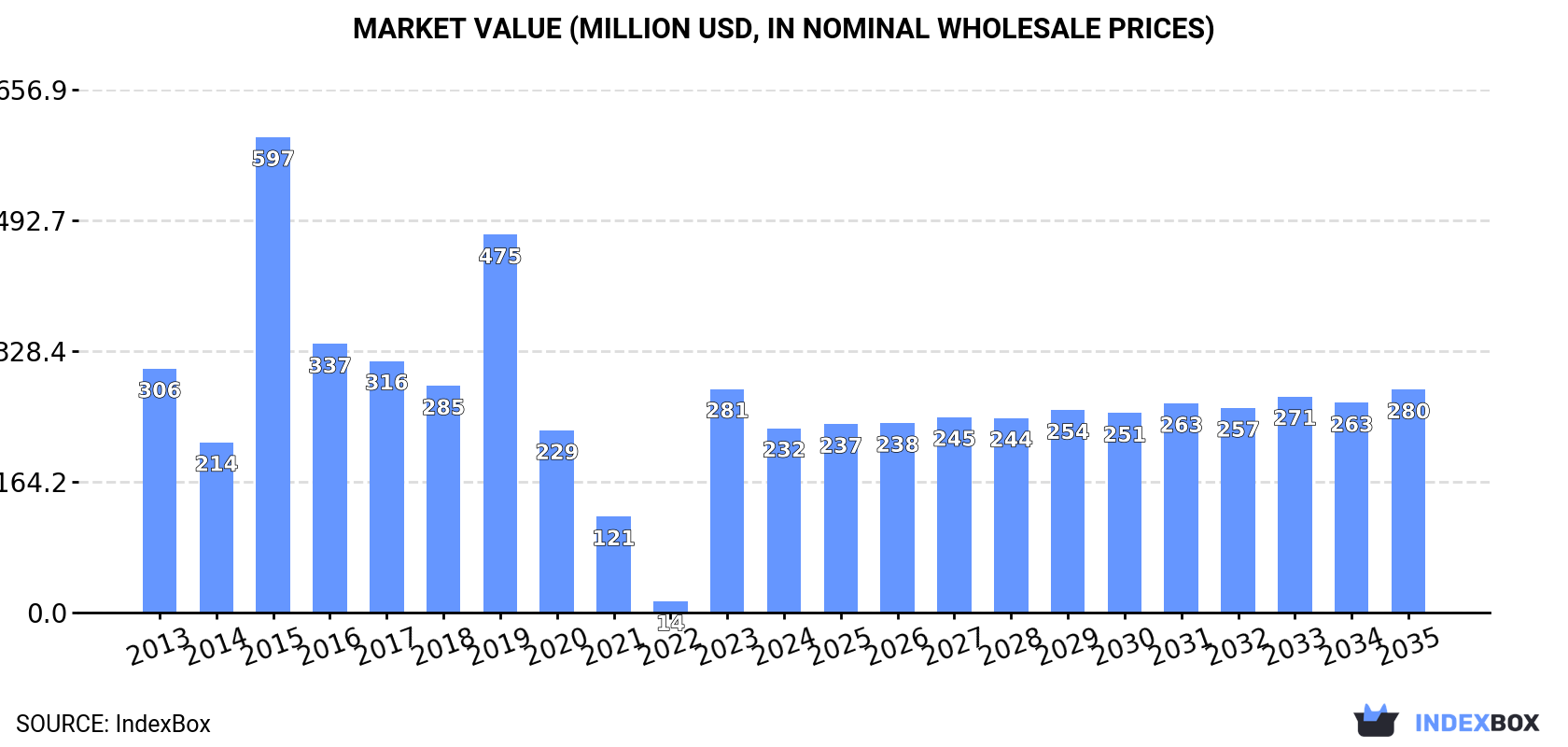 Market Value (million USD, nominal wholesale prices)