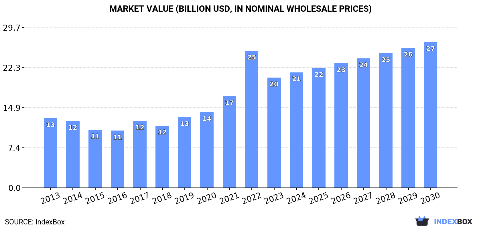 Market Value (billion USD, nominal wholesale prices)