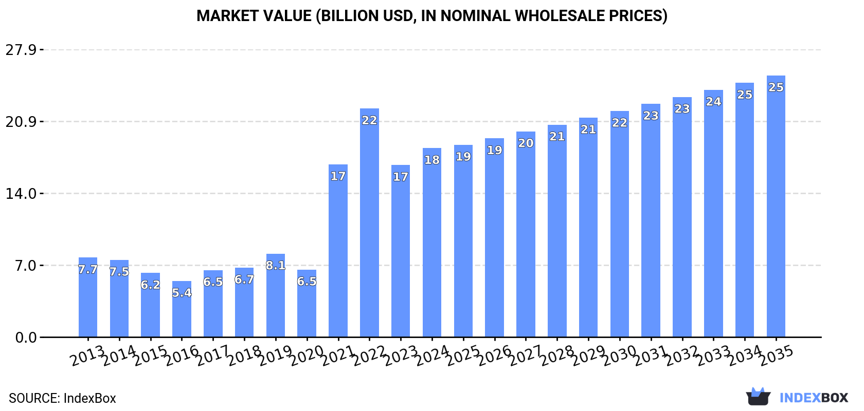 Market Value (billion USD, nominal wholesale prices)