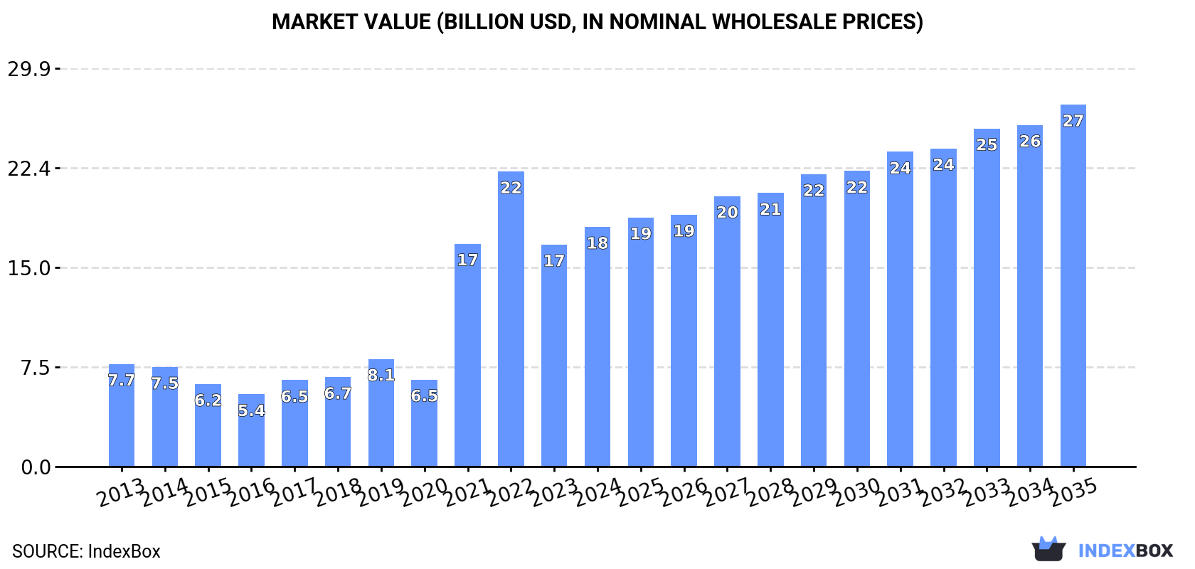 Market Value (billion USD, nominal wholesale prices)