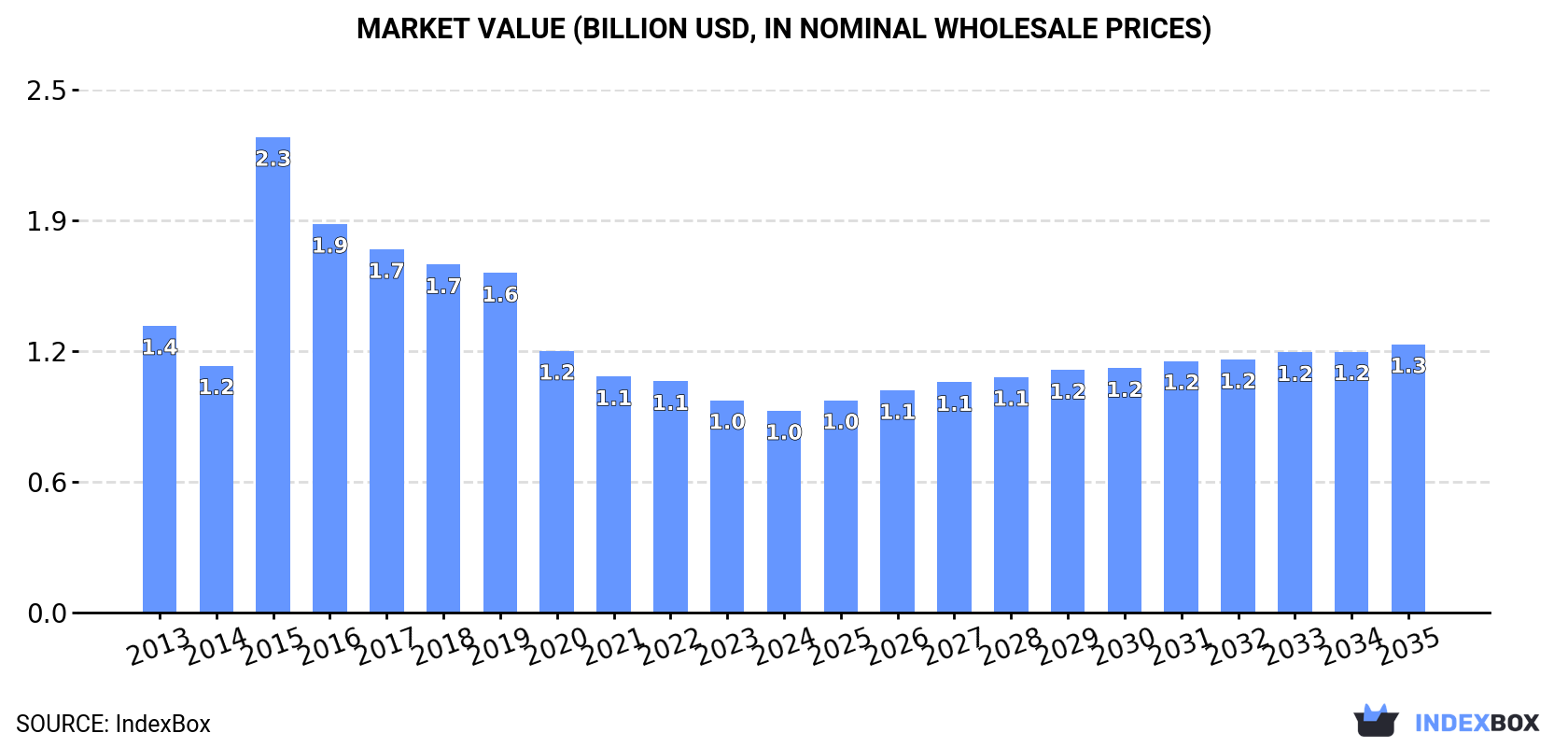 Market Value (billion USD, nominal wholesale prices)