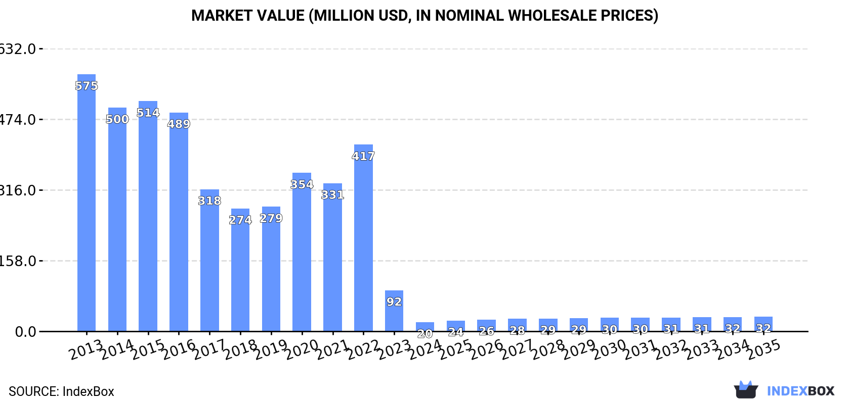 Market Value (million USD, nominal wholesale prices)
