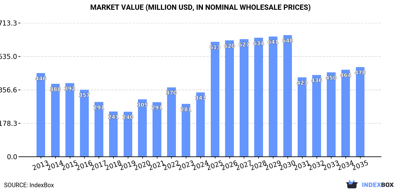Market Value (million USD, nominal wholesale prices)