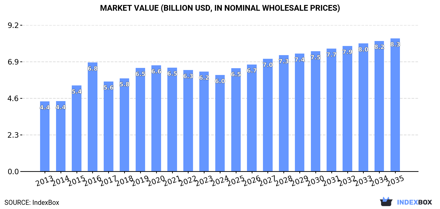 Market Value (billion USD, nominal wholesale prices)