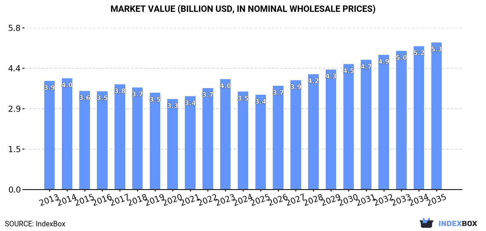 Market Value (billion USD, nominal wholesale prices)