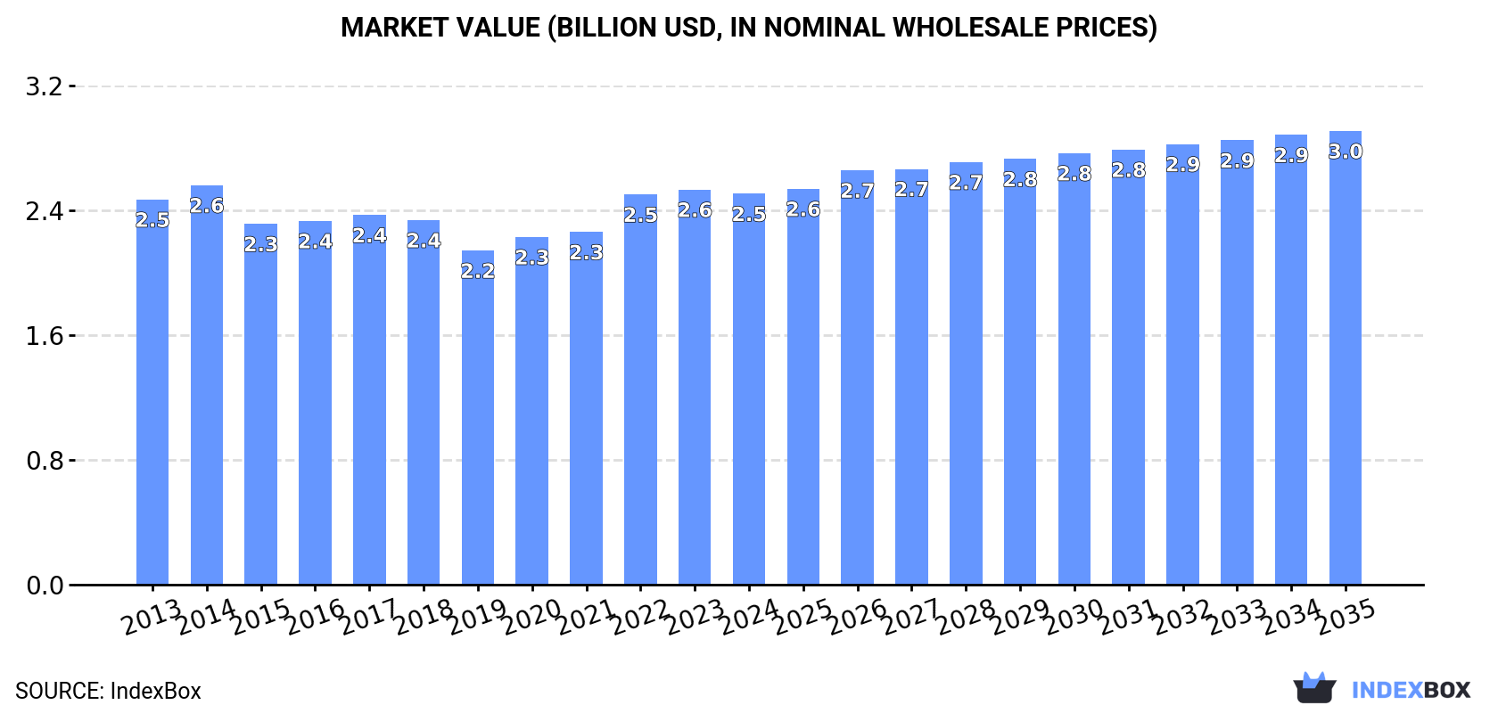 Market Value (billion USD, nominal wholesale prices)