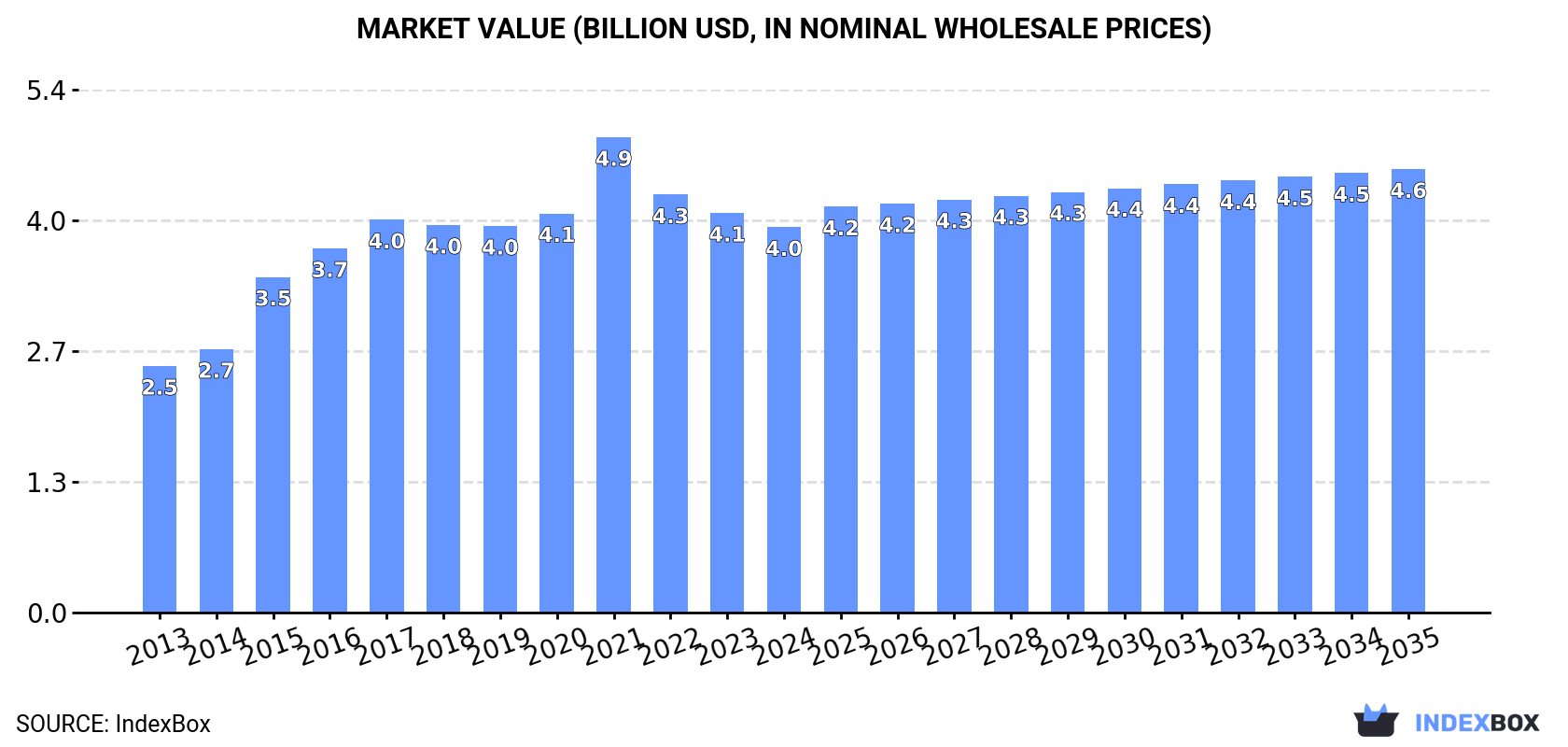 Market Value (billion USD, nominal wholesale prices)