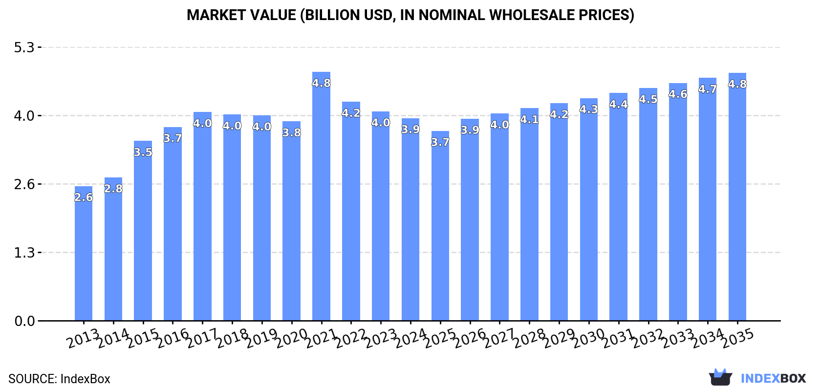 Market Value (billion USD, nominal wholesale prices)