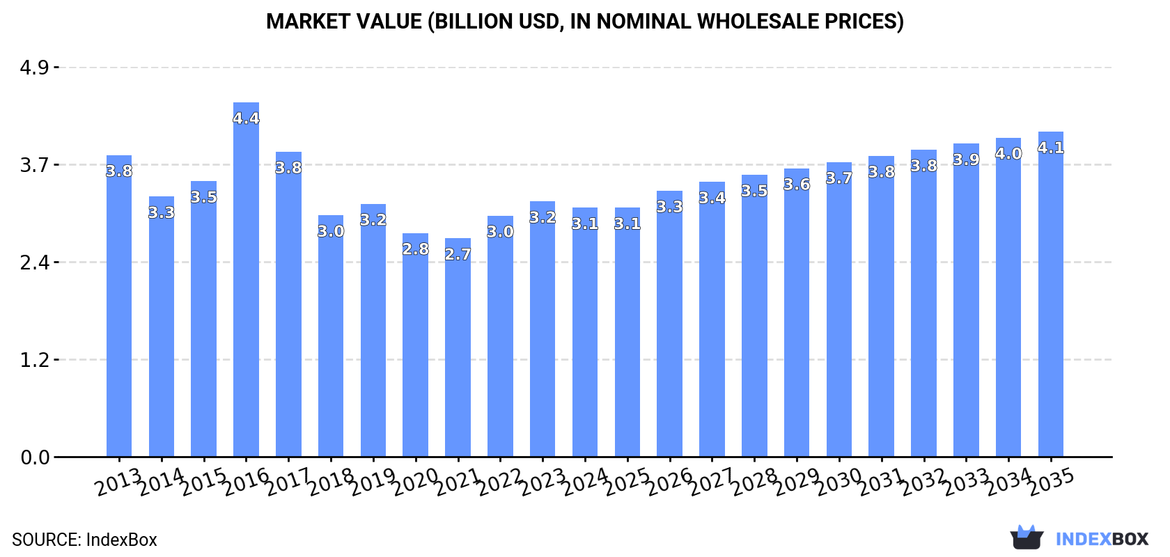 Market Value (billion USD, nominal wholesale prices)