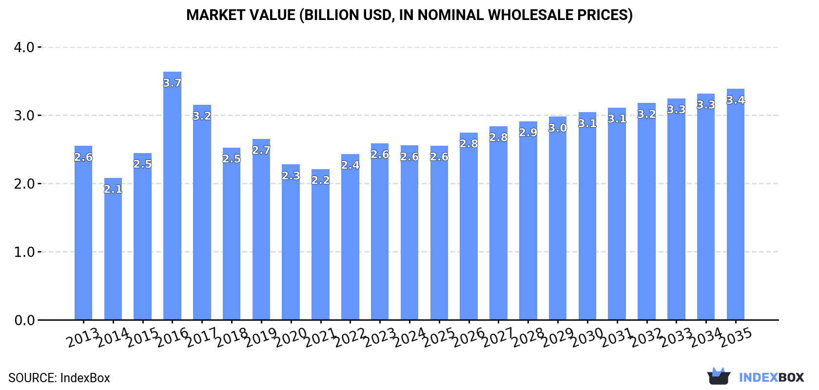 Market Value (billion USD, nominal wholesale prices)