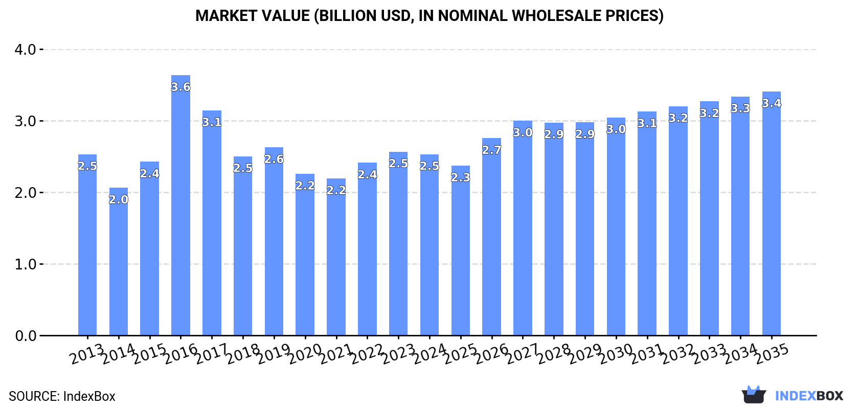 Market Value (billion USD, nominal wholesale prices)