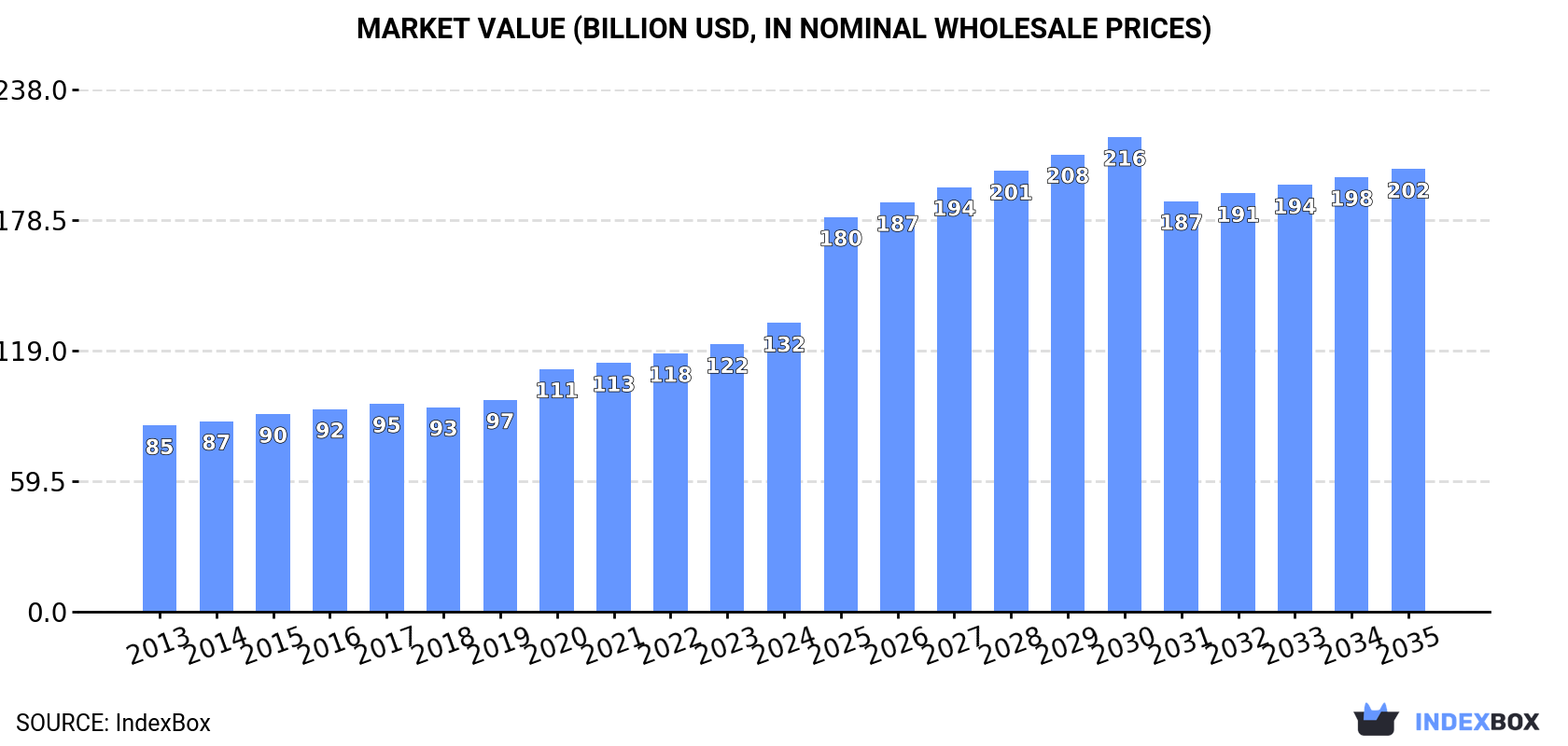 Market Value (billion USD, nominal wholesale prices)