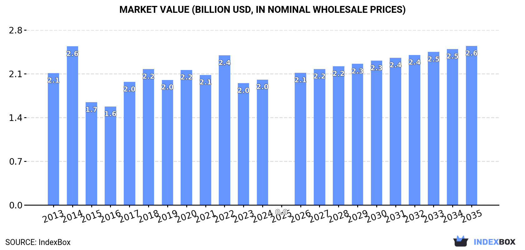 Market Value (billion USD, nominal wholesale prices)