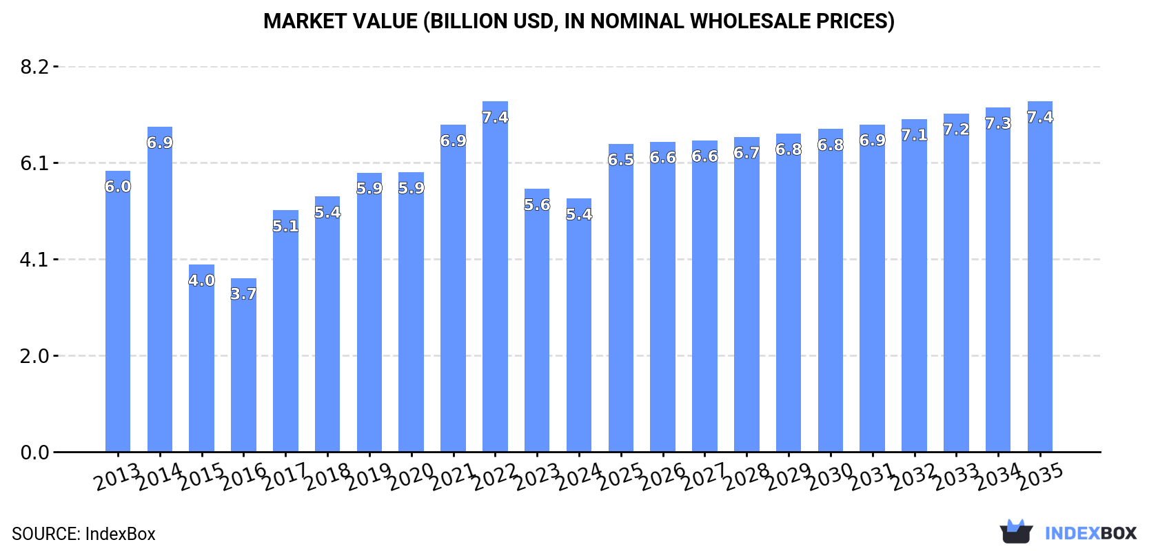 Market Value (billion USD, nominal wholesale prices)