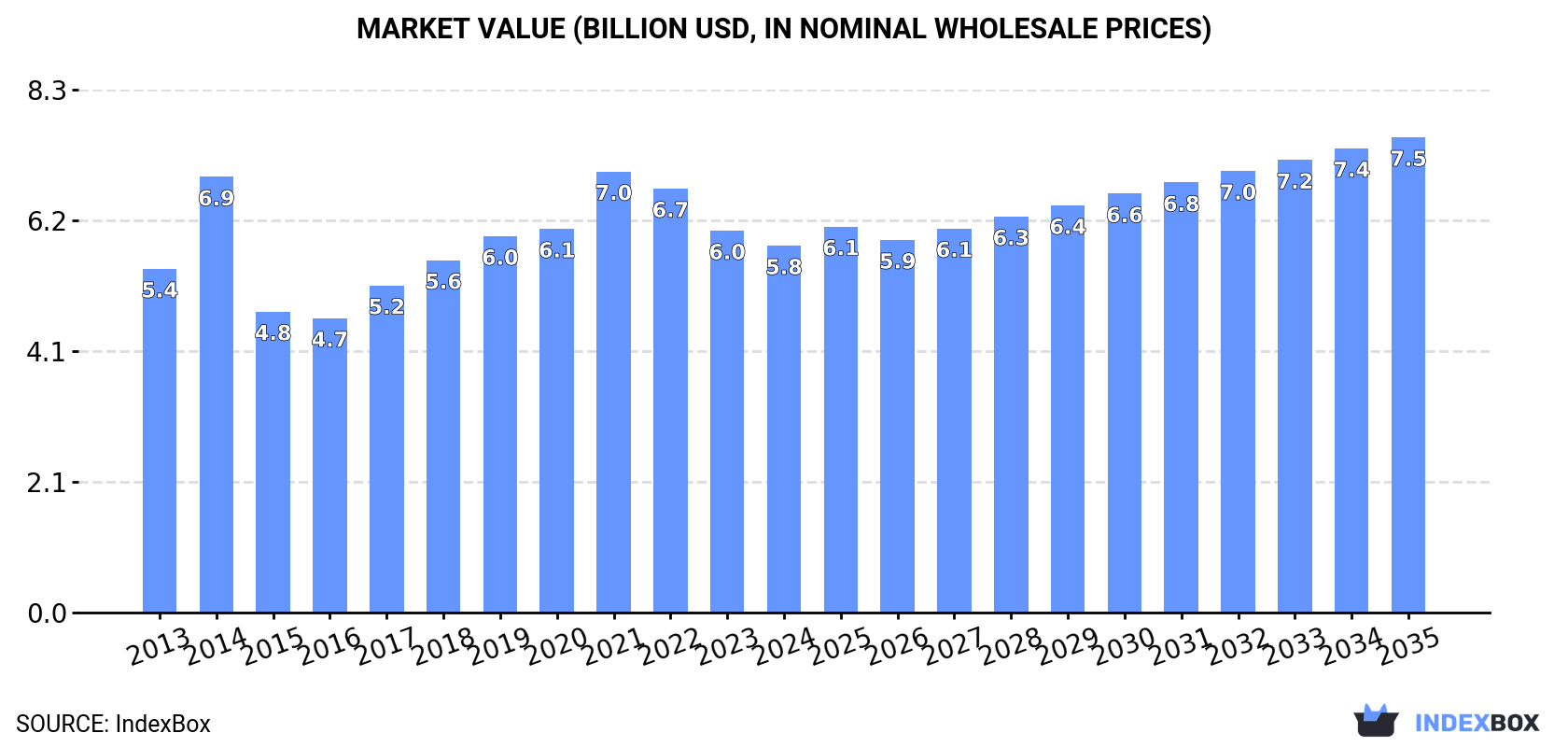 Market Value (billion USD, nominal wholesale prices)