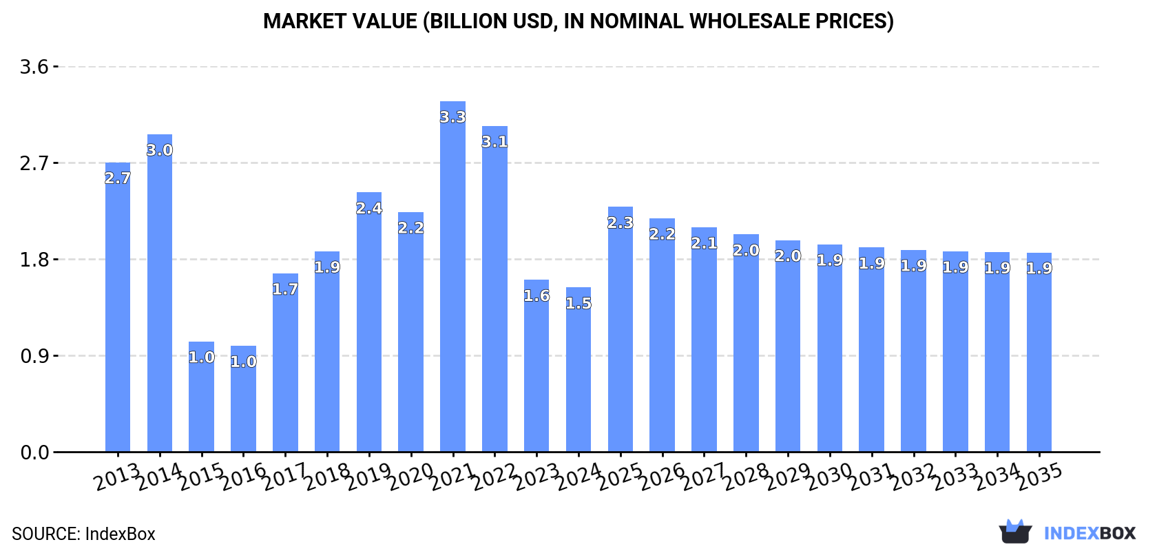 Market Value (billion USD, nominal wholesale prices)