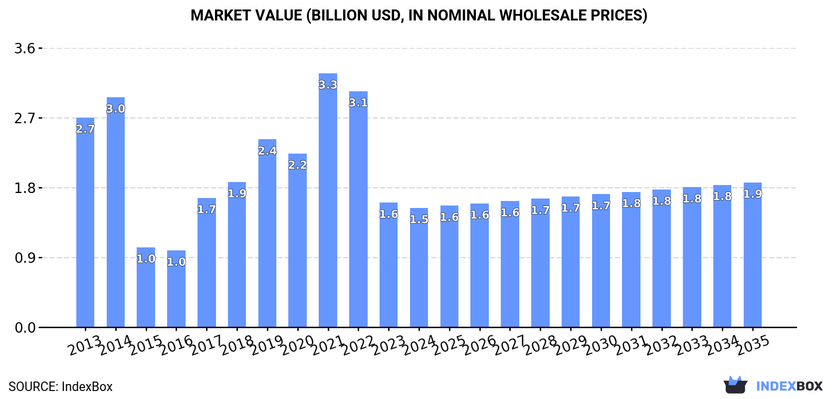 Market Value (billion USD, nominal wholesale prices)