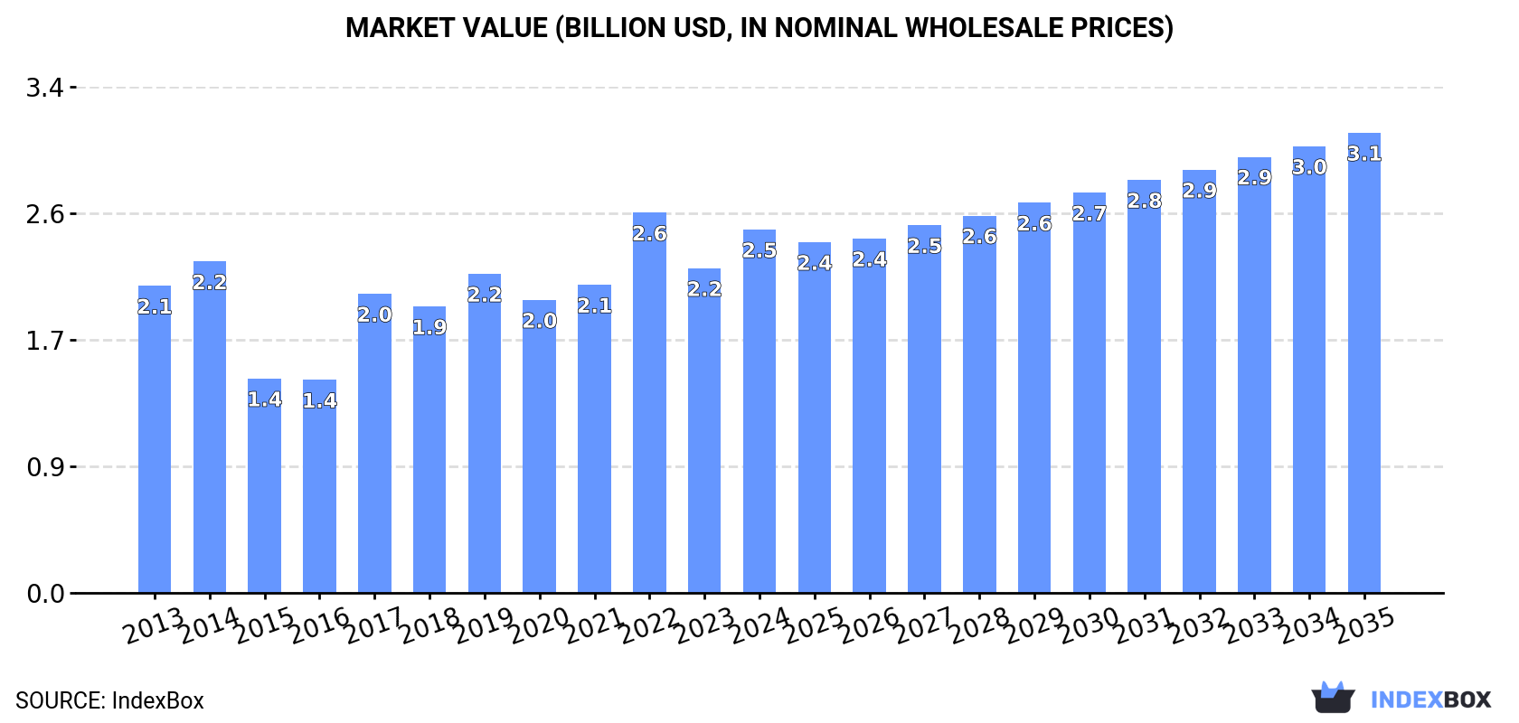 Market Value (billion USD, nominal wholesale prices)
