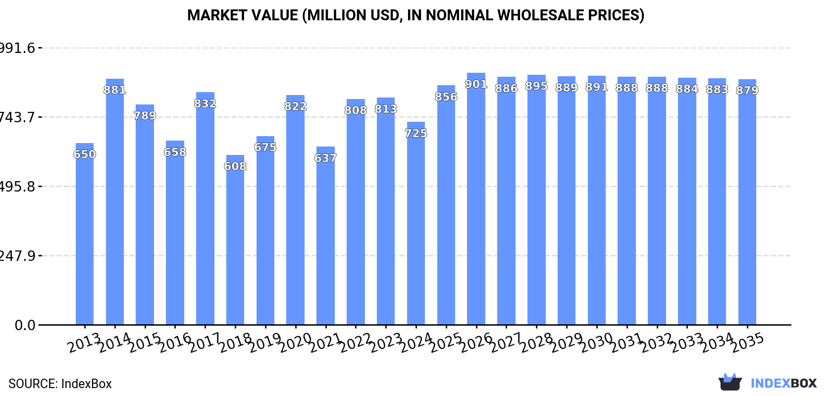 Market Value (million USD, nominal wholesale prices)