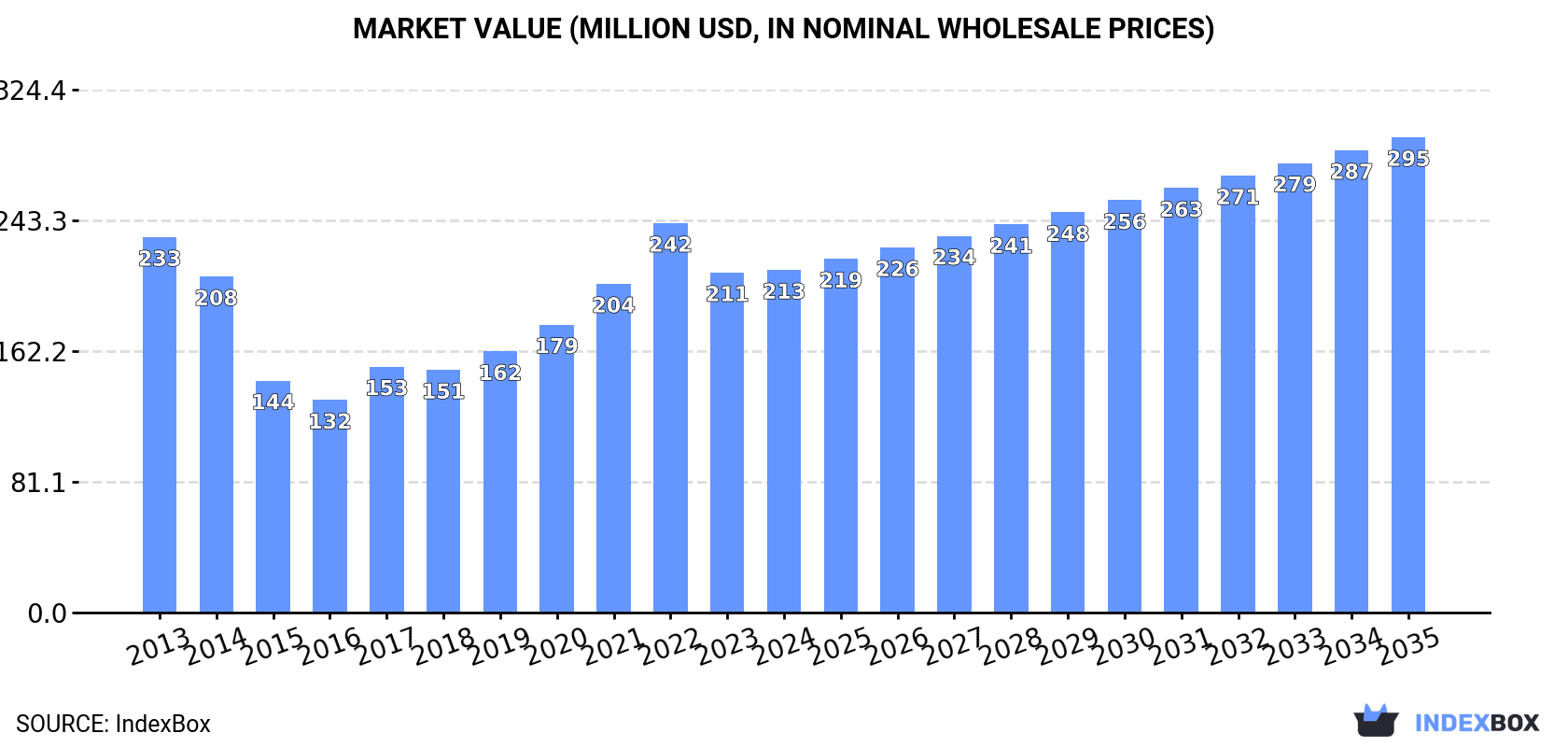 Market Value (million USD, nominal wholesale prices)