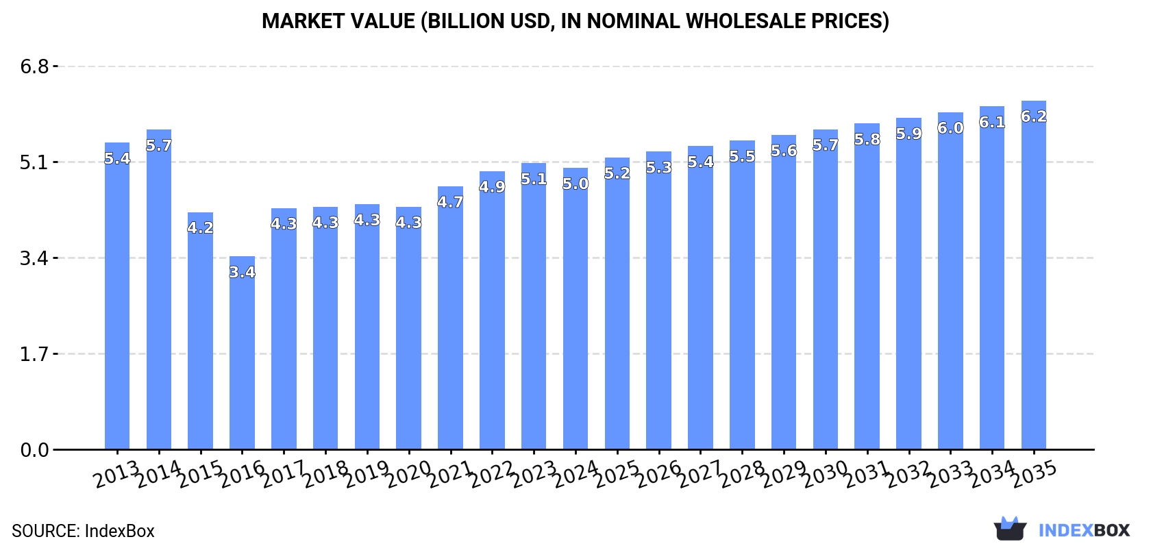 Market Value (billion USD, nominal wholesale prices)