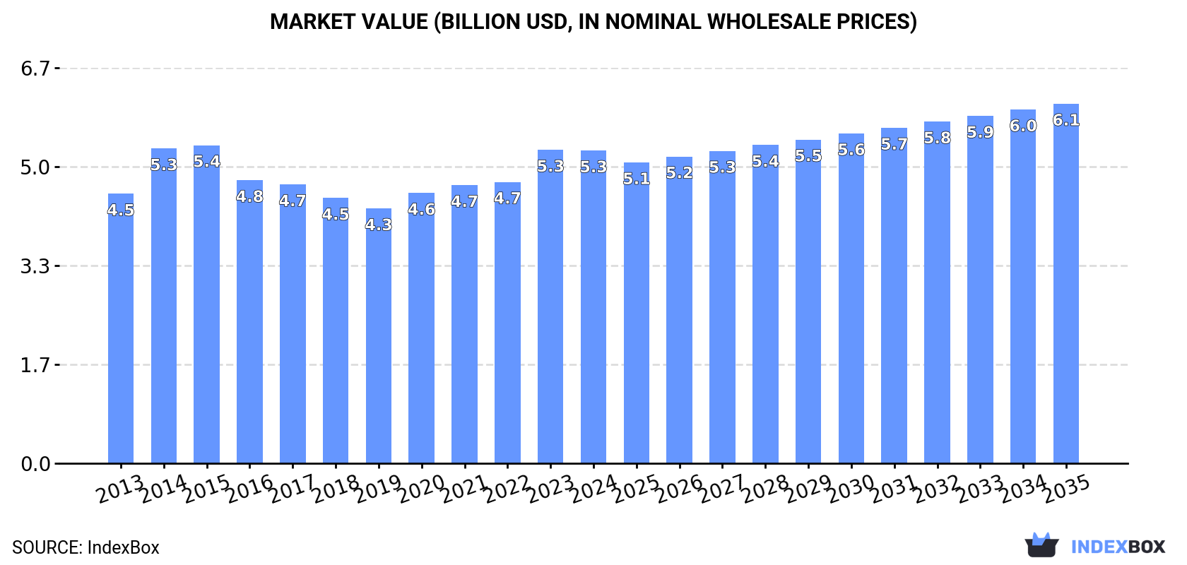 Market Value (billion USD, nominal wholesale prices)